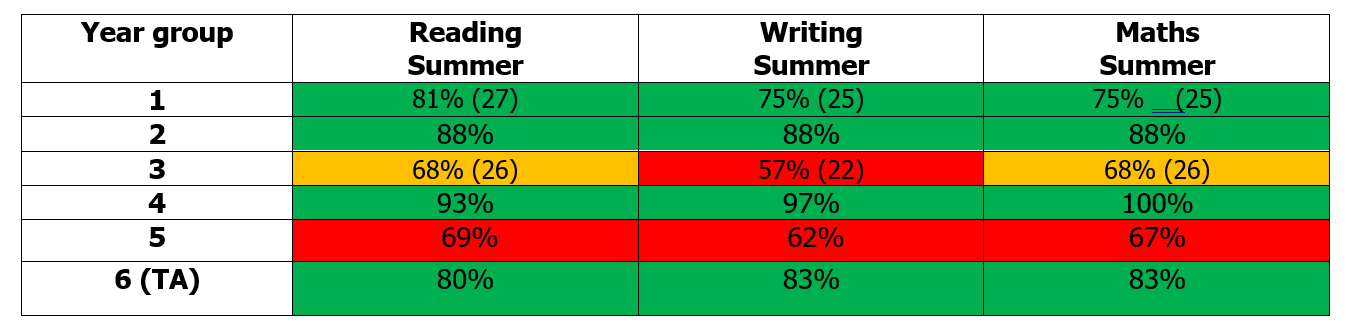 School Performance - Lyngford Park School