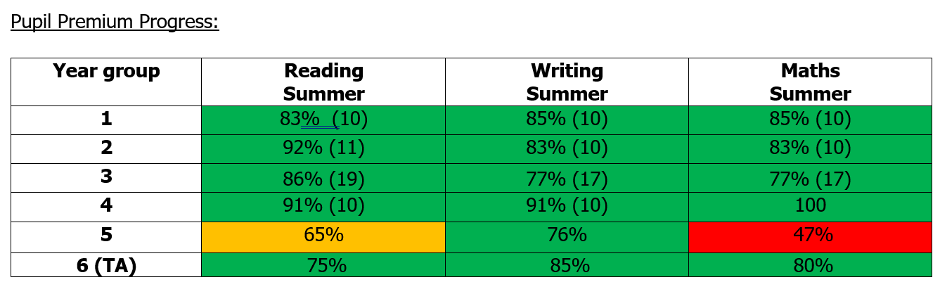 School Performance - Lyngford Park School