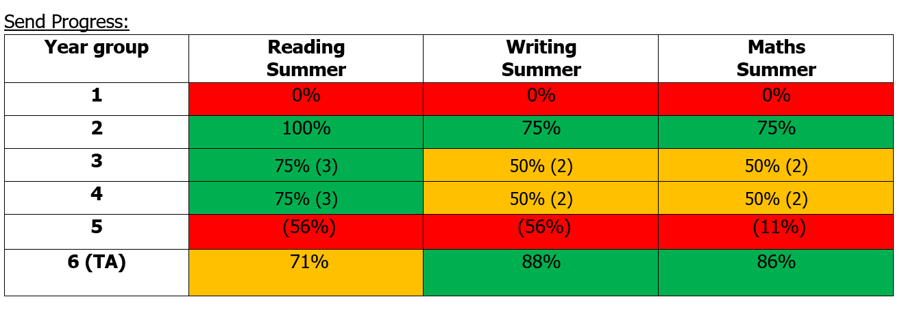 School Performance - Lyngford Park School